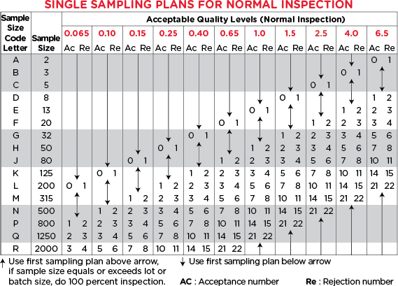 Simplified Ansi Sampling Plan Table